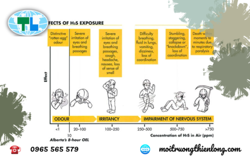 Xử lý khí thải Hydro Sunfua (H2S) - Môi Trường Thiên Long