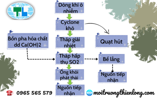 Công nghệ xử lý khí thải lò hơi đốt than đá - Thiên Long
